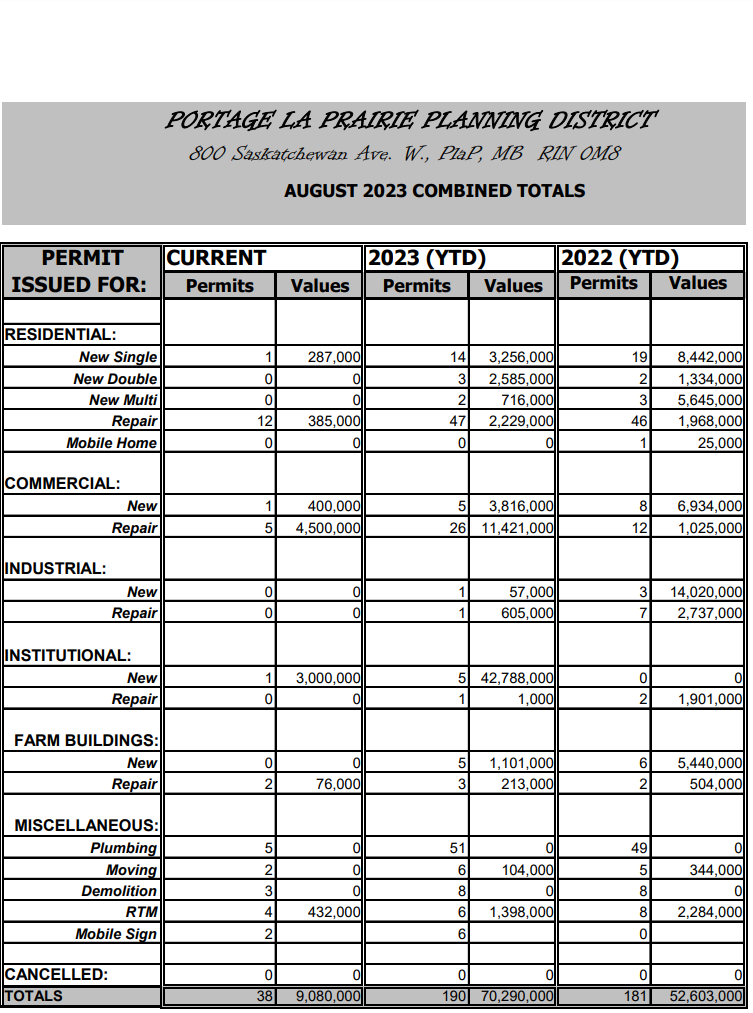 August building report shows over $9-million in new permits ...