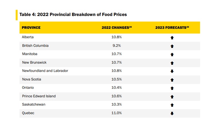 Alberta saw some of the highest food inflation in the country in 2022 ...